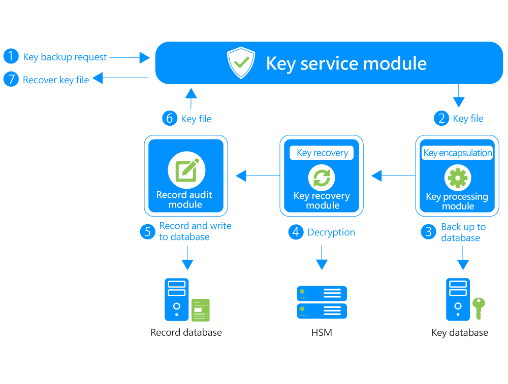 KMS Key Management System - IoT Device Security Authentication